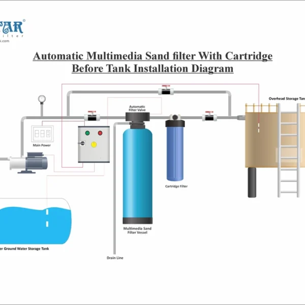 Multimedia Sand Filter - Nectar Water Filter