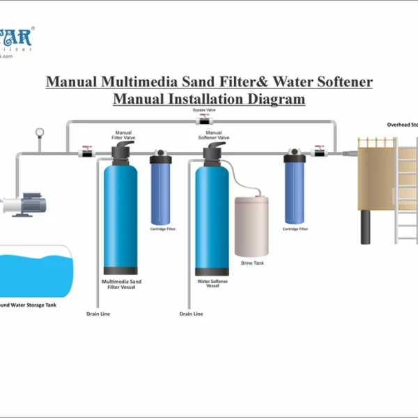 Multimedia Sand Filter & Water Softener - Nectar Water Filter