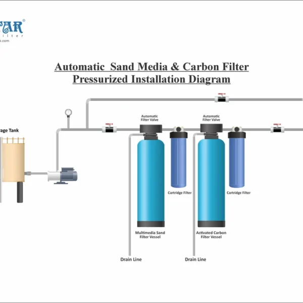 Multimedia Sand Filter with Activated Carbon - Nectar Water Filter